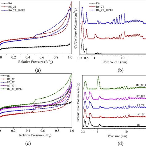 N 2 Adsorption Isotherms And Related Psds Of The Rh Carbons A