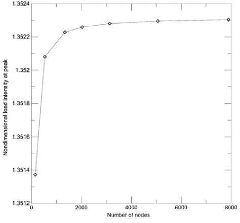 mesh convergence test of the finite element model by nodes