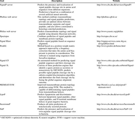 Common Bioinformatics Tools Available For Prediction Of Secretion Signals A Download Table