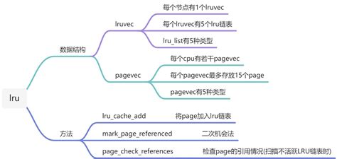 linux内存回收机制 一 lru linux lru csdn博客