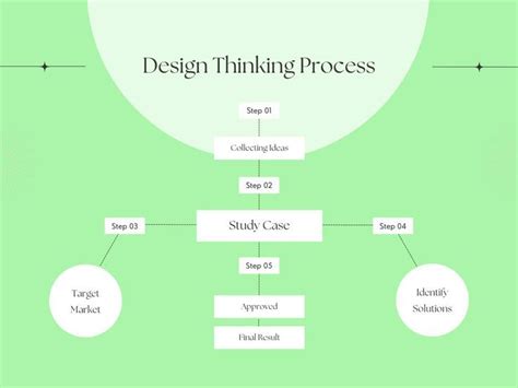 Design Thinking Process Design Thinking Process Design Thinking Design