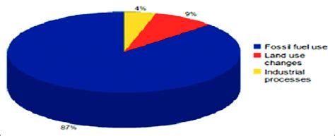 Human Sources Of Carbon Dioxide Download Scientific Diagram