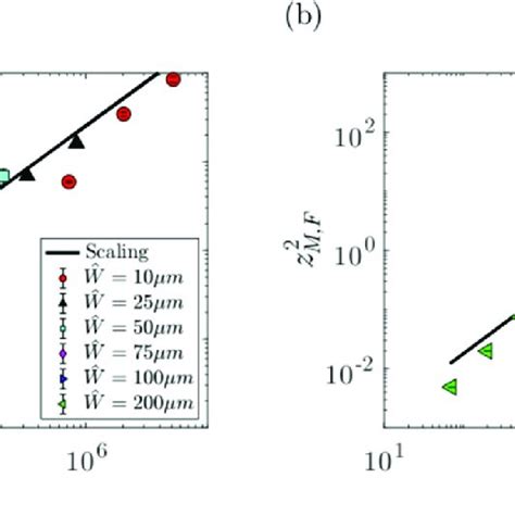 Scaling Relationships Scaling Relationships For A Dimensionless Download Scientific Diagram