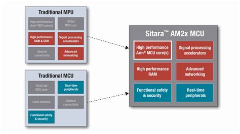 LP AM Dual Gigabit Ethernet MCU Board Features TI Sitara AM X Cortex R F Microcontroller