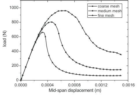 Mesh Dependent Loaddisplacement Responses Using Inconsistent