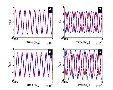 A C 0 π Synchronization States B D Phase Anti Phase