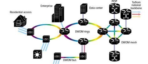 Bharat Modh On Linkedin Future Of Dwdm Dwdm Will Continue To Provide