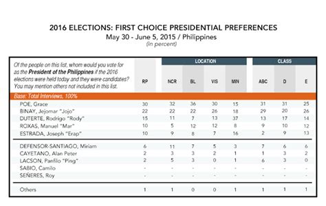 Grace Poe Overtakes Binay In Latest Presidential Survey