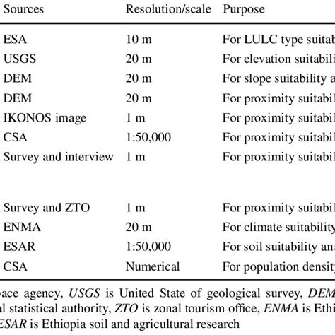 Descriptions Of Ecological Tourism Data Used In The Study Download