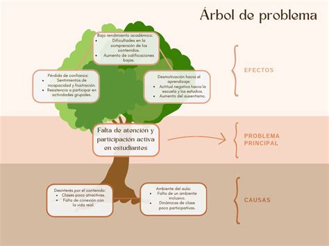 Árbol De Problemas Diseño De Proyecto Pdf