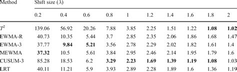 Comparisons Of Out Of Control Arl Under Increasing Step Shift In The Download Table
