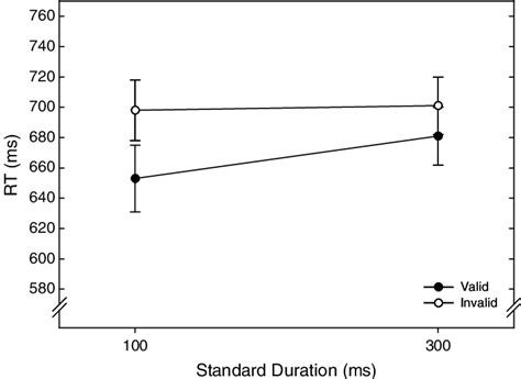 Results Of Experiment 1 Mean Rt In Milliseconds As A Function Of