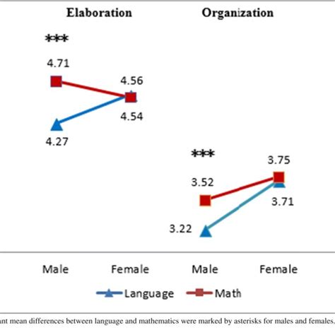 interactions between subject and gender on metacognitive strategies