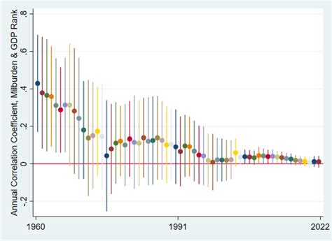 Correlation Coefficients By Year Defense Spendinggdp And Gdp Rank 95 Download Scientific Diagram