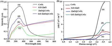 A Uv Visible Absorbance Spectra And B Energy Band Gap Of A Ceo2 Download Scientific