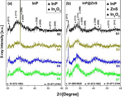 X Ray Diffraction Patterns For A Inp And B Inpzns Qds Deposited On