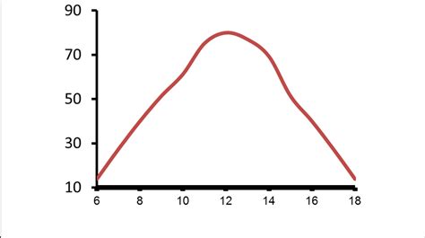 Graph Of Observed Light Intensity Of Polyhouse Against Time Hours Download Scientific