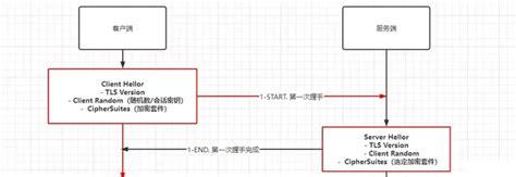 一篇文章读懂 Tls 1 2握手流程（下） 阿里云开发者社区