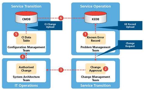 Risk Reduction Through Proactive Problem Management Cih Solutions