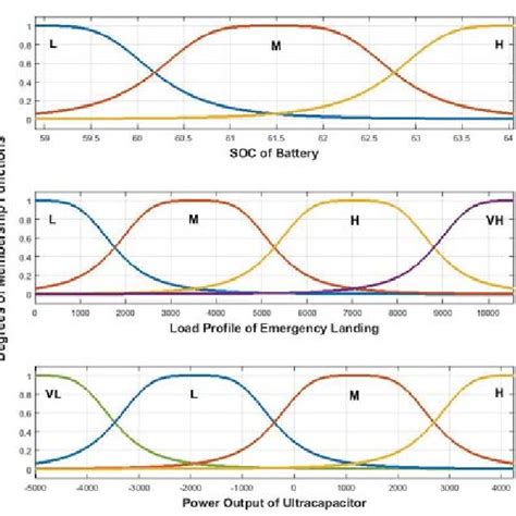 input membership functions download scientific diagram