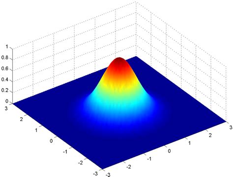 What Exactly Is A Gaussian Blur Hackaday