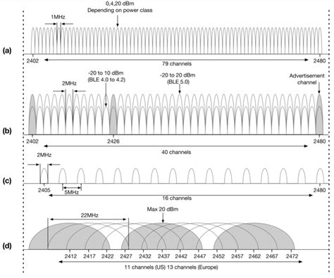 ble overview wi fi vitae