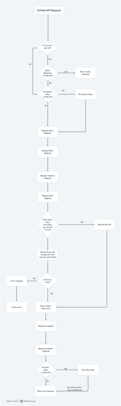 unified api request flow truto documentation