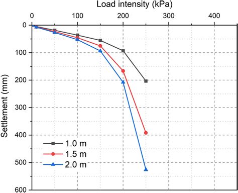 Load Settlement Response For Strip Footings Of Various Widths Lying On