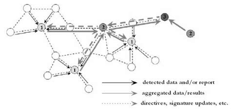 Dynamic Intrusion Detection Hierarchy Amitrokotsa Et Al In 2006 Download Scientific Diagram