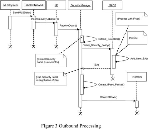 figure 3 from using ipsec to secure multi level data classification in