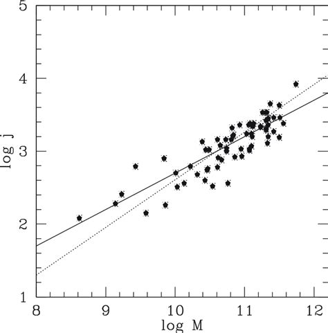 Specific Stellar Angular Momentum J Against Stellar Mass Of A Sample Of Download Scientific