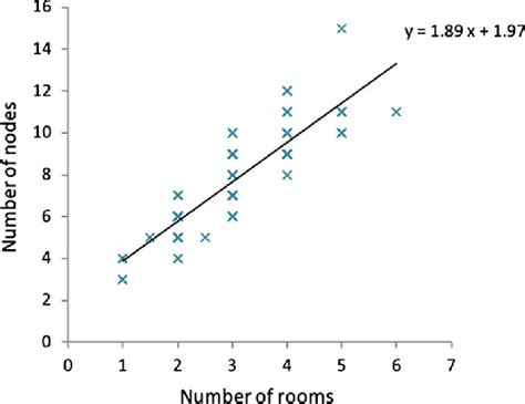 Regression Line Number Of Nodes In The Connectivity Graph Versus Download Scientific Diagram