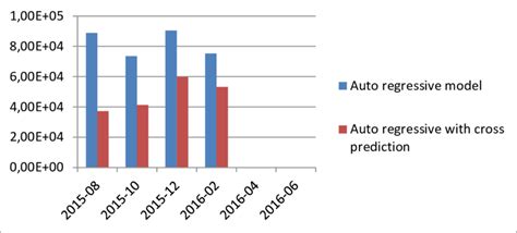 Comparing Rmse Of Auto Regressive Model And Auto Regressive With Cross