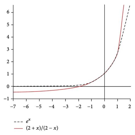 Approximating E X Using A Simple Rational Function Download