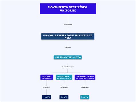 Movimiento Rectilineo Uniforme Mapa Conceptual Geno P