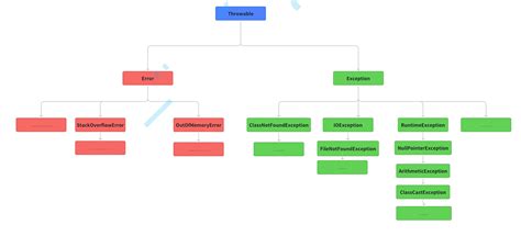 Java——异常 Csdn博客 Java——异常 Csdn博客