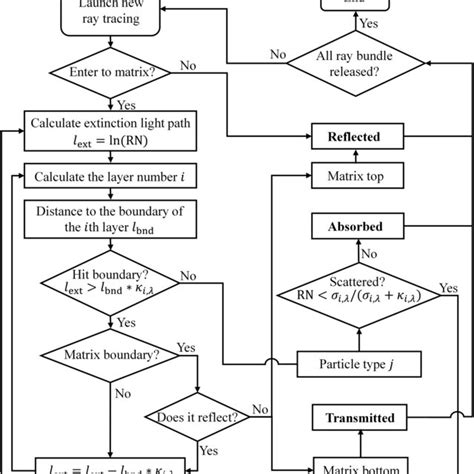Flowchart Of The Modified Monte Carlo Method For Analyzing The Spectral
