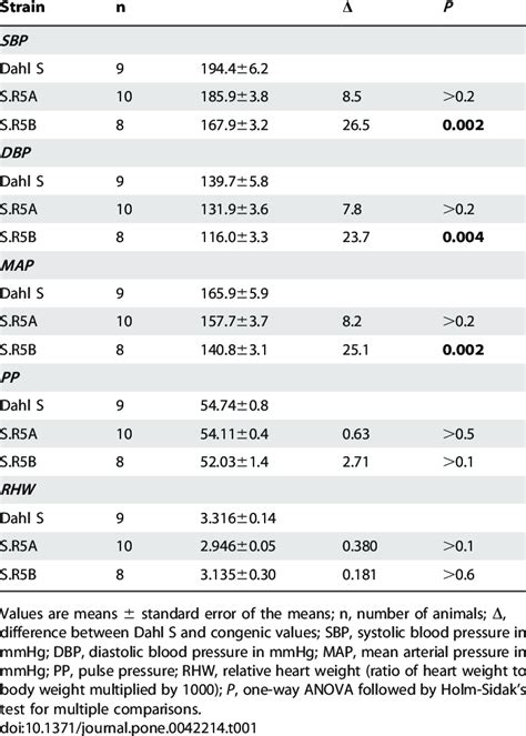 Effects Of Female Rat Chromosome 5 Congenic Strains On Blood Pressure