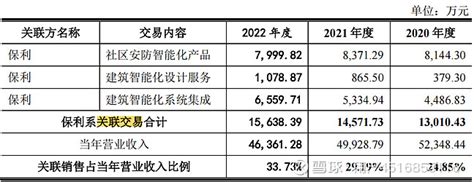 麦驰物联ipo：向关联方销售的毛利率明显较低 是否存在利益输送 《电鳗财经》文 李炳瑶 6月1日，深圳市麦驰物联股份有限公司以下简称麦