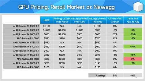 Amd Radeon And Nvidia Geforce Graphics Card Price Update Rx 6000 Series