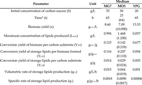Kinetic Parameters Of Storage Lipid Biosynthesis In A Batch Bioreactor