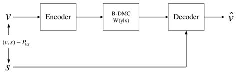 the system model of jscc with side information download scientific diagram