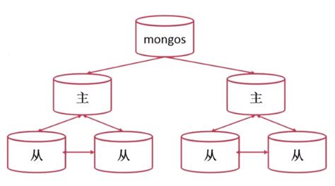 Mongodb概述 Helloworld开发者社区