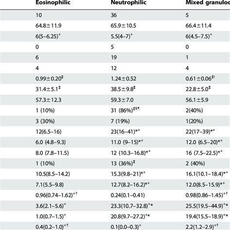 Clinical Characteristics Of Aecopd Patients Download Table