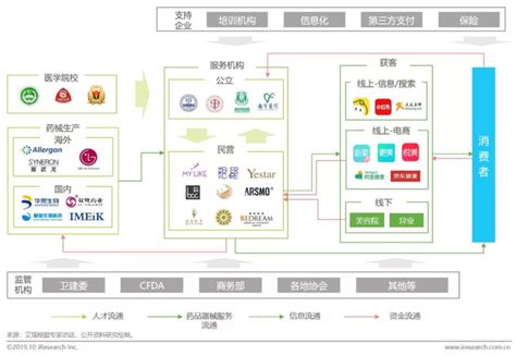 2019年中国医美行业趋势研究报告：整体增速放缓，进入调整阶段界面新闻 · Jmedia