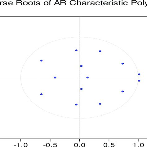 Lags Selection Criteria Under Var In Polynomial Graph Download