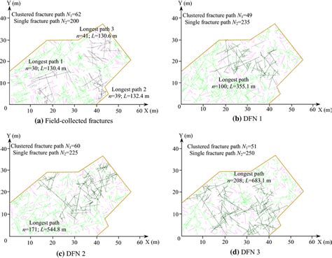 DFS Results For Field Collected And The First Three Statistically Download Scientific Diagram