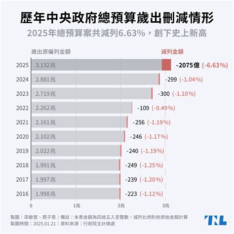 總預算案三讀通過 刪2075億、凍2600億 立法院在昨（21）日下午表決通過114年度中央政府總預算案。歲出原編列約新台幣31兆，三讀通
