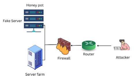 Honeypot Technology Design Download Scientific Diagram