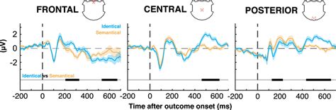 Cluster Waveform Comparison Between Outcomes Simi Of Identical Bleu
